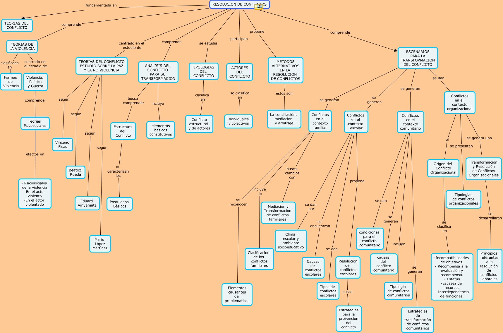 resolucion de conflictos - ¿como mediar en los conflictos?